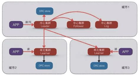 双11超级工程—阿里巴巴数据库技术架构演进 csdn博客