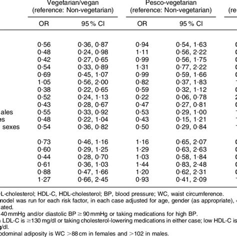 Multiple Logistic Regression Analyses To Test Associations Between