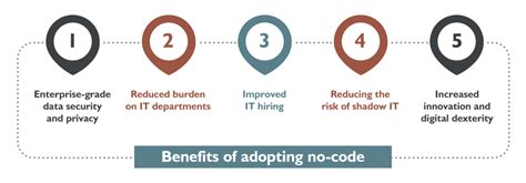 No Code The Top New Priority For Cios Nasscom The Official Community Of Indian It Industry