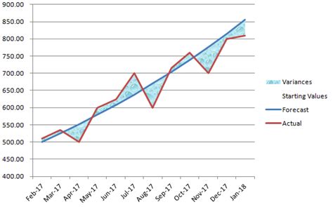shading areas on a chart to highlight gaps and variances