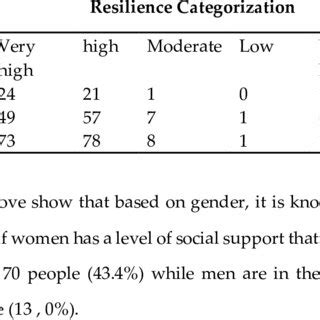 Resilience Categorization Based On Gender Download Scientific Diagram