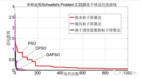 【粒子群算法】基于遗传结合粒子群算法求解单目标优化问题matlab代码用粒子群算法求单目标规划的最优解的方法 Csdn博客