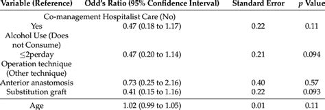 logistic regression of factors associated with recurrence download