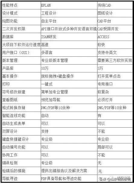 CAD和EPLAN电气制图你会选择哪个 液压汇