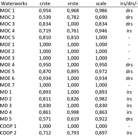 Dea Efficiency Scores For Reviewed Waterworks Download Table