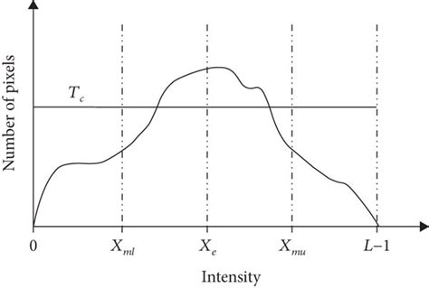 Process Of Histogram Clipping Download Scientific Diagram