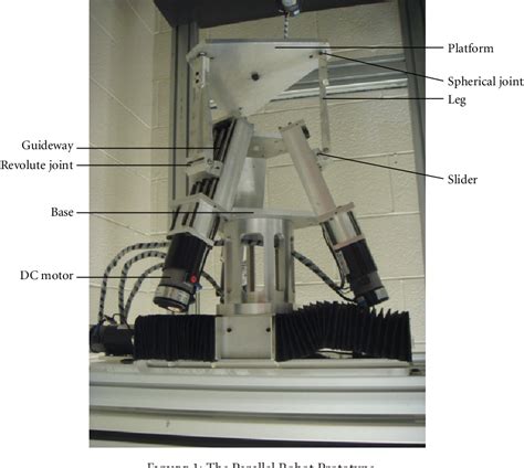 Figure 1 From Modeling Of Configuration Dependent Flexible Joints For A Parallel Robot