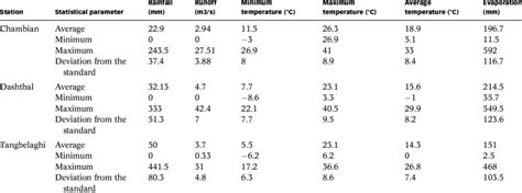 Average Long Term Statistics For The Selected Stations Download Scientific Diagram
