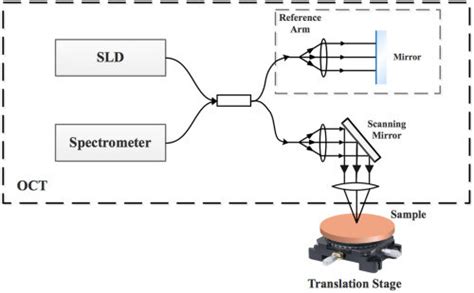 Schematic Diagram Of The Oct System Used For Defect Detection In Sic In