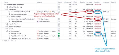 Task Start And Due Dates Dependent On Different Tasks Portal De