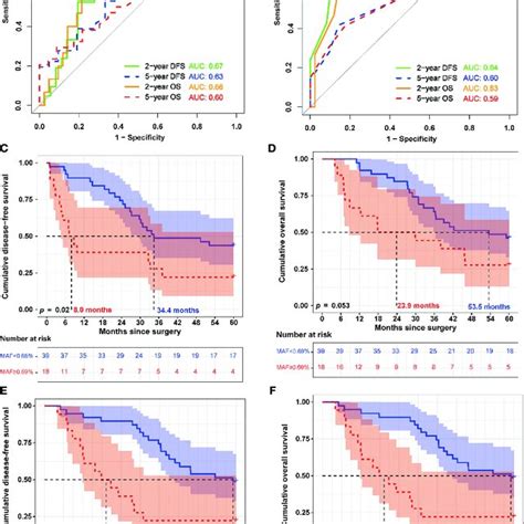 Circulating Tumor Dna Features Were Associated With The Prognosis Of Download Scientific