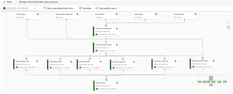 Manage Fabric Materialized Lake Views Lineage Microsoft Fabric