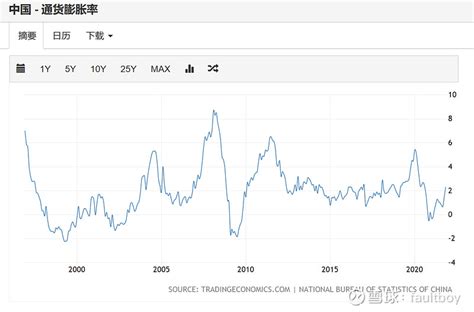 我国通货膨胀率的历年走势图，80、90年代有过极高的水平。而最近20年也有过3次（07 08，10 11，以及19年的猪 雪球