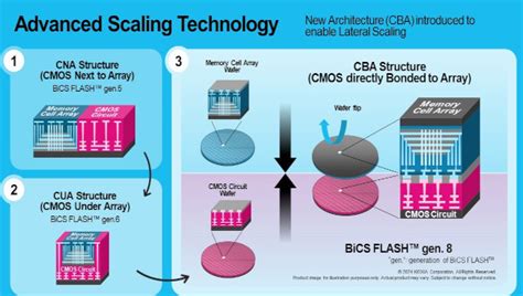 kioxia features of bics flash 3d flash memory ee times