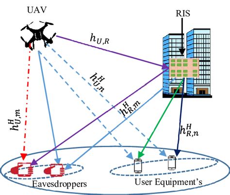 Ris Assisted Uav Downlink Wireless Network Download Scientific Diagram
