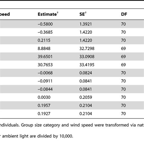 Differences In Least Squares Means Associated With A Mixed Linear Model