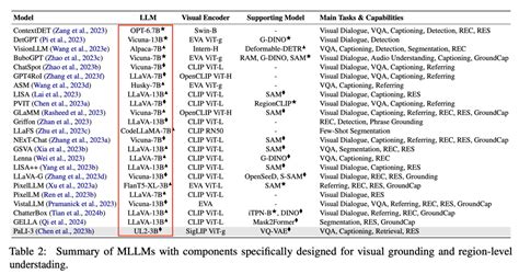 多模态大模型 mllm 架构篇：llm backbone，零基础入门到精通，收藏这一篇就够了 csdn博客