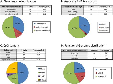 Genomic Distribution And Gene Features Of The 53 Differentially