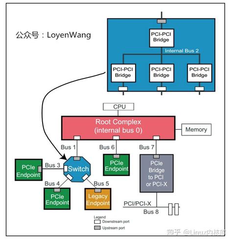 详细讲解linux Pci驱动框架分析 知乎