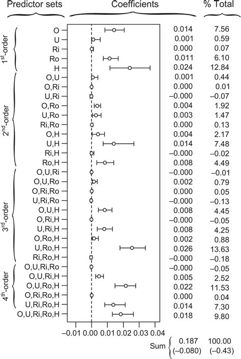 Plots Of The 31 Commonality Coefficients Computed In Dataset H 1