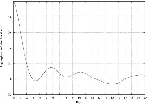 B Temporal Evolution Of The 44 M Depth Lagrangian Autocorrelation Download Scientific Diagram