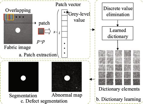 An Example Of Fabric Defect Segmentation With Three Steps Including