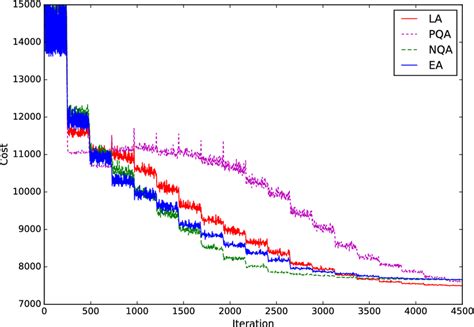 solution qualities of max sum adpvp with different adaptations on