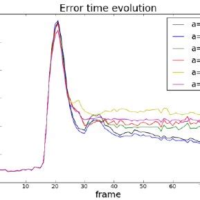 Comparison Of The Error Time Evolution Varying The Parameter A Download Scientific Diagram