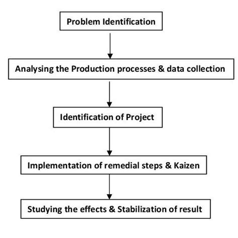 8 Implementation Of Kaizen Download Scientific Diagram