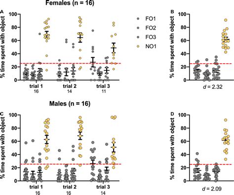 Mice Of Both Sexes Showed A Significant Preference For NO Over The Download Scientific Diagram