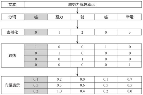 大模型背后的向量魔法：embedding技术初探构建时间序列 Embedding 向量 Csdn博客