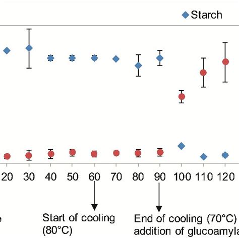 Evolution Of Starch And Reducing Sugar Concentrations In Mashing Time N