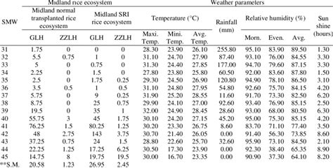 Mean Population Of Green Leaf Hopper And Zigzag Leaf Hopper In Lowland Download Scientific
