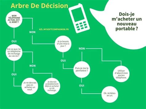 Démystifier Votre Arbre De Décision Le Guide Complet