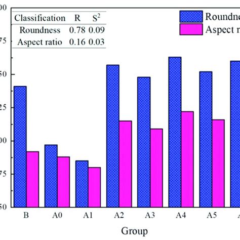 Pore Shape Values Of Each Group Of Samples Download Scientific Diagram