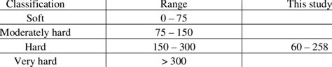 Water Hardness Classification Comparison From 54 Download Table