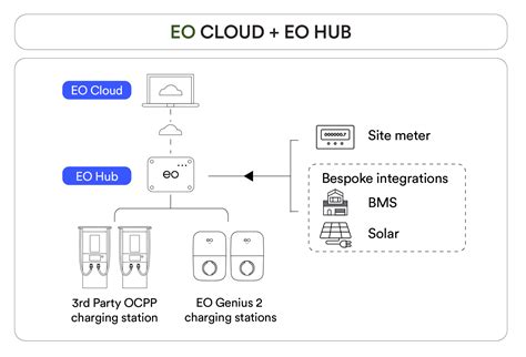 Energy Management L Automated Load Management With Eo Hub