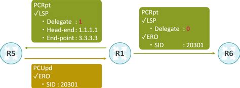 Segment Routing Pce Preference ゆるふわねっとわーく