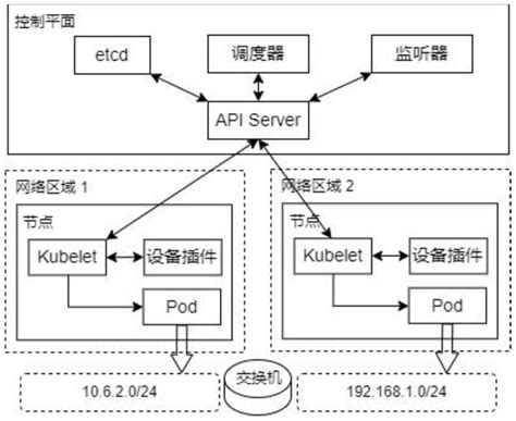 一种基于节点子网可用性的kubernetes集群调度方法和系统与流程