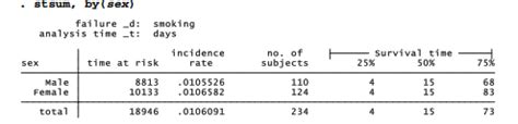 KaplanMeier Survivor Functions By Using Stata HKT Consultant