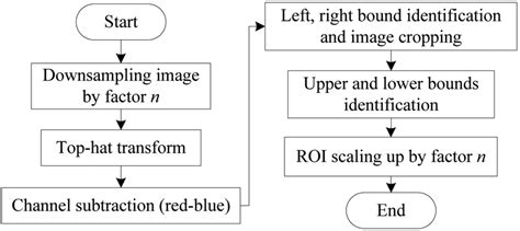 Flowchart Of The Region Of Interest Roi Detection Function