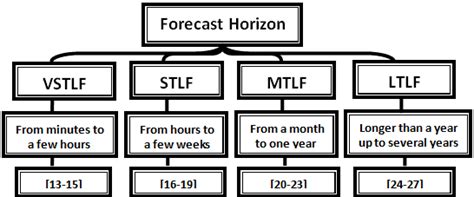 Classification Of Load Forecasting According To The Forecasting Horizon