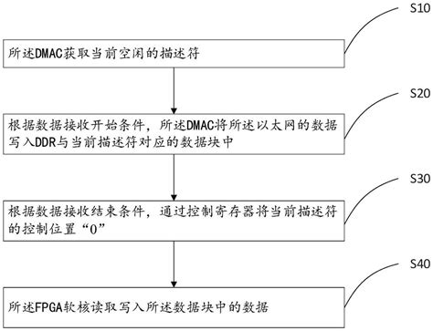 Data Processing Method And System Based On Fpga Eureka Patsnap