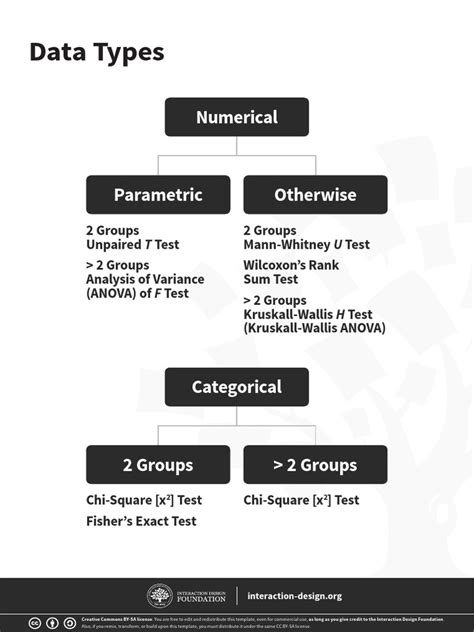 data types pdf analysis of variance quantitative research