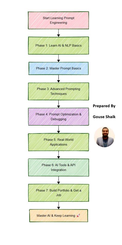 gouse shaik on linkedin promptengineering ai artificialintelligence chatgpt nlp…