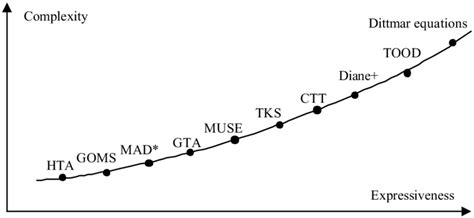 10 Expressiveness Versus Complexity Of Task Models Download