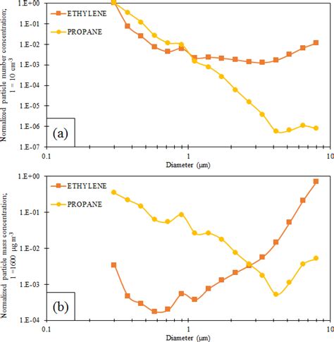 Particle Concentration Normalized To The Total Vs Particle Diameter