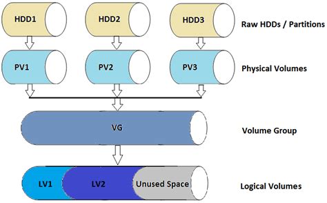 Logical Volume Manager SL4U