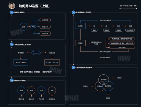 如何利用ai做自媒体选题 流程图模板 Processon思维导图、流程图