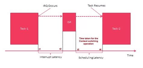 Rtos Latency Realtimesystems Techinsights Optimization… Selva Subramanian